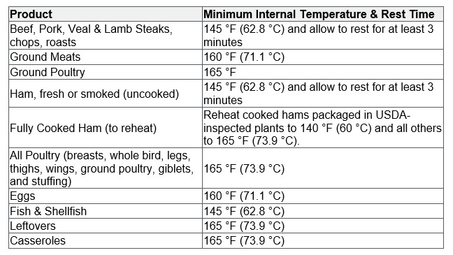 Cooking - Safe Minimum Internal Temperature Chart | Tomah Health